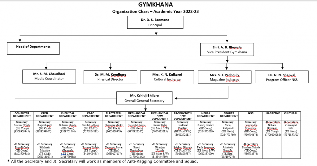 gsa-flowchart | AISSMS College of Engineering, Pune
